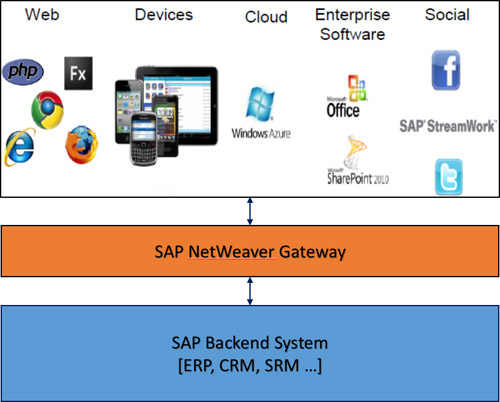 آسیب‌پذیری‌های بحرانی در SAP NetWeaver - آتی نگر